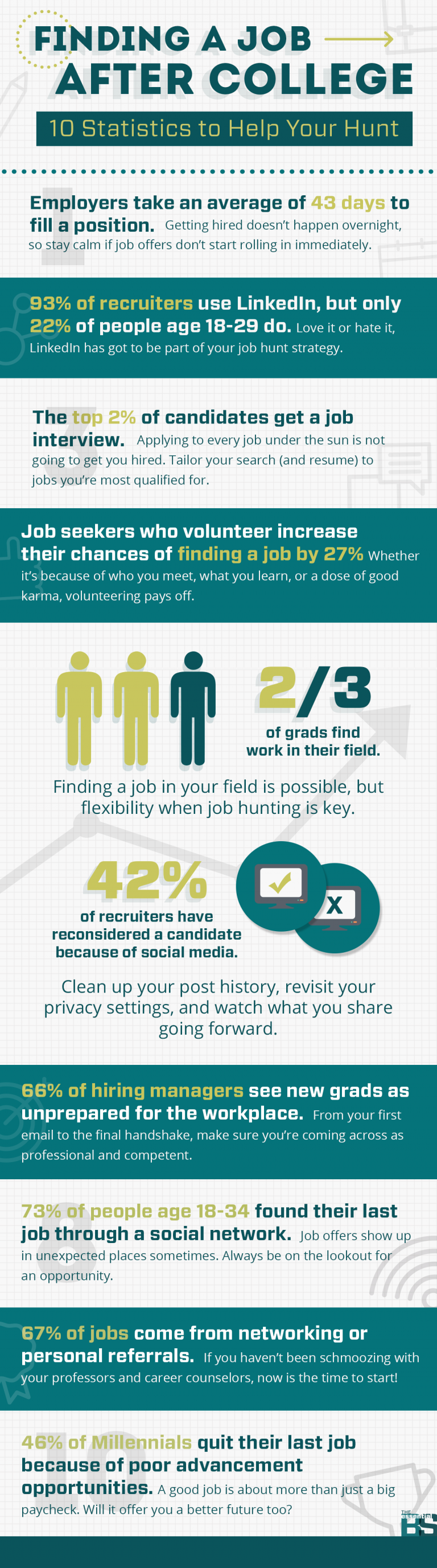 Finding a Job After College: 10 Statistics to Help Your Hunt